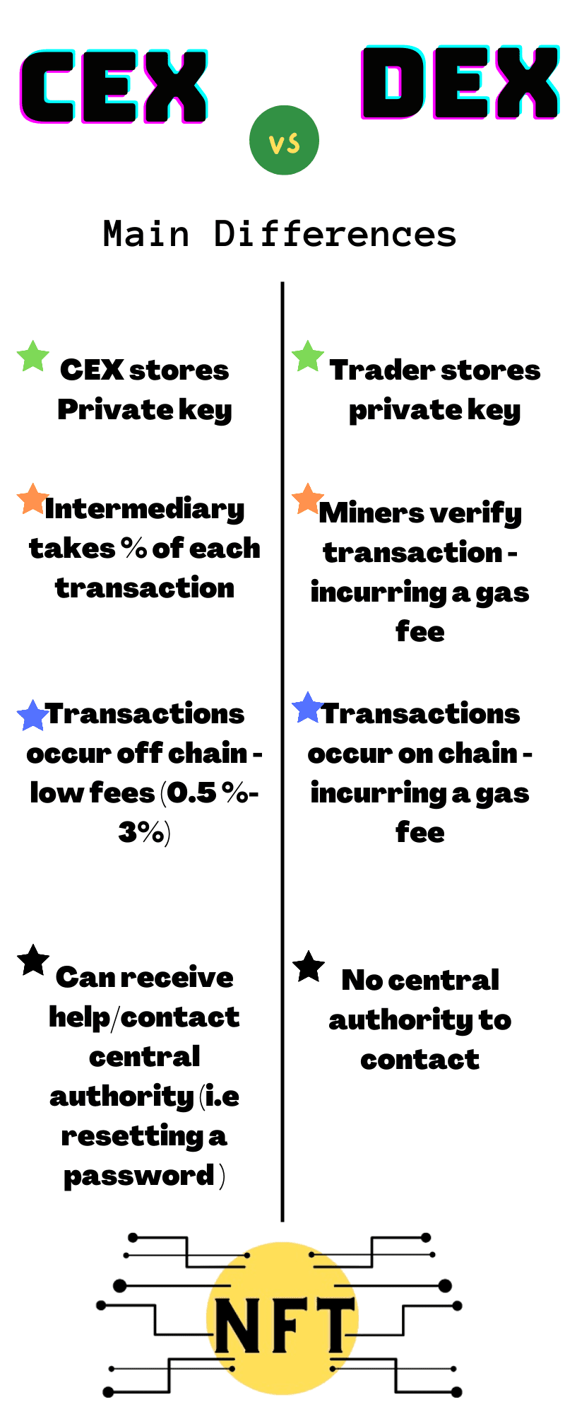 Centralized VS Decentralized Crypto Exchange – Differences, Benefits & More – NFTexplained.info