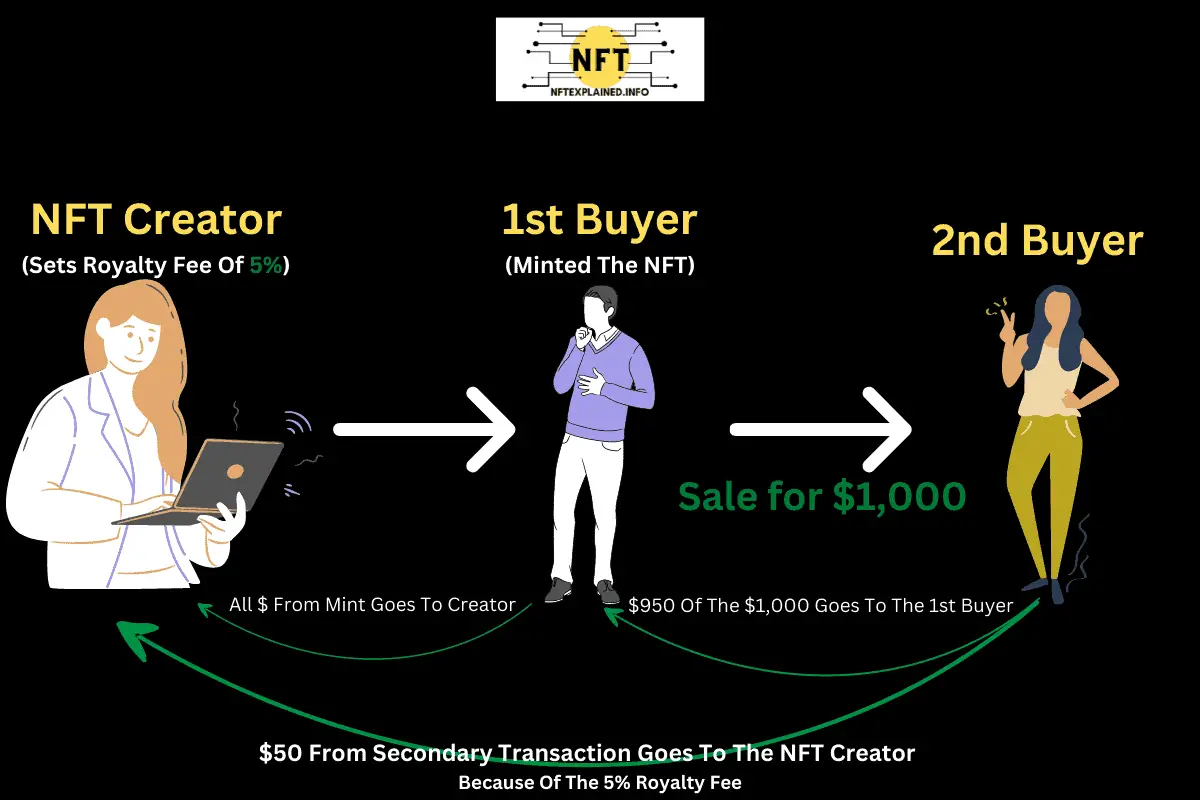 Full Guide To Earning Passive Income Through NFTs – 3 Best Ways ...