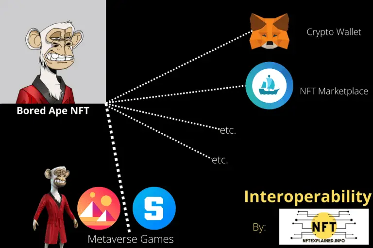 NFTs Explained: What They Are, How They Work, & Their Use Cases ...